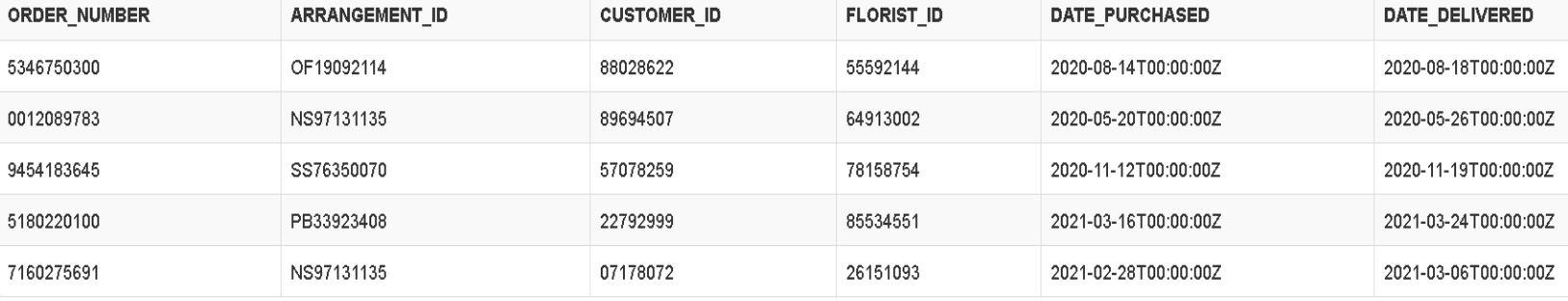 Solved Please list all Functional Dependencies and Normalize | Chegg.com