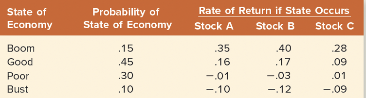 Solved Returns and Standard Deviations Consider the | Chegg.com Solved Returns and Standard Deviations Consider the | Chegg.com