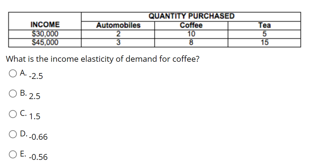 Income Elasticity Of Demand Midpoint Formula