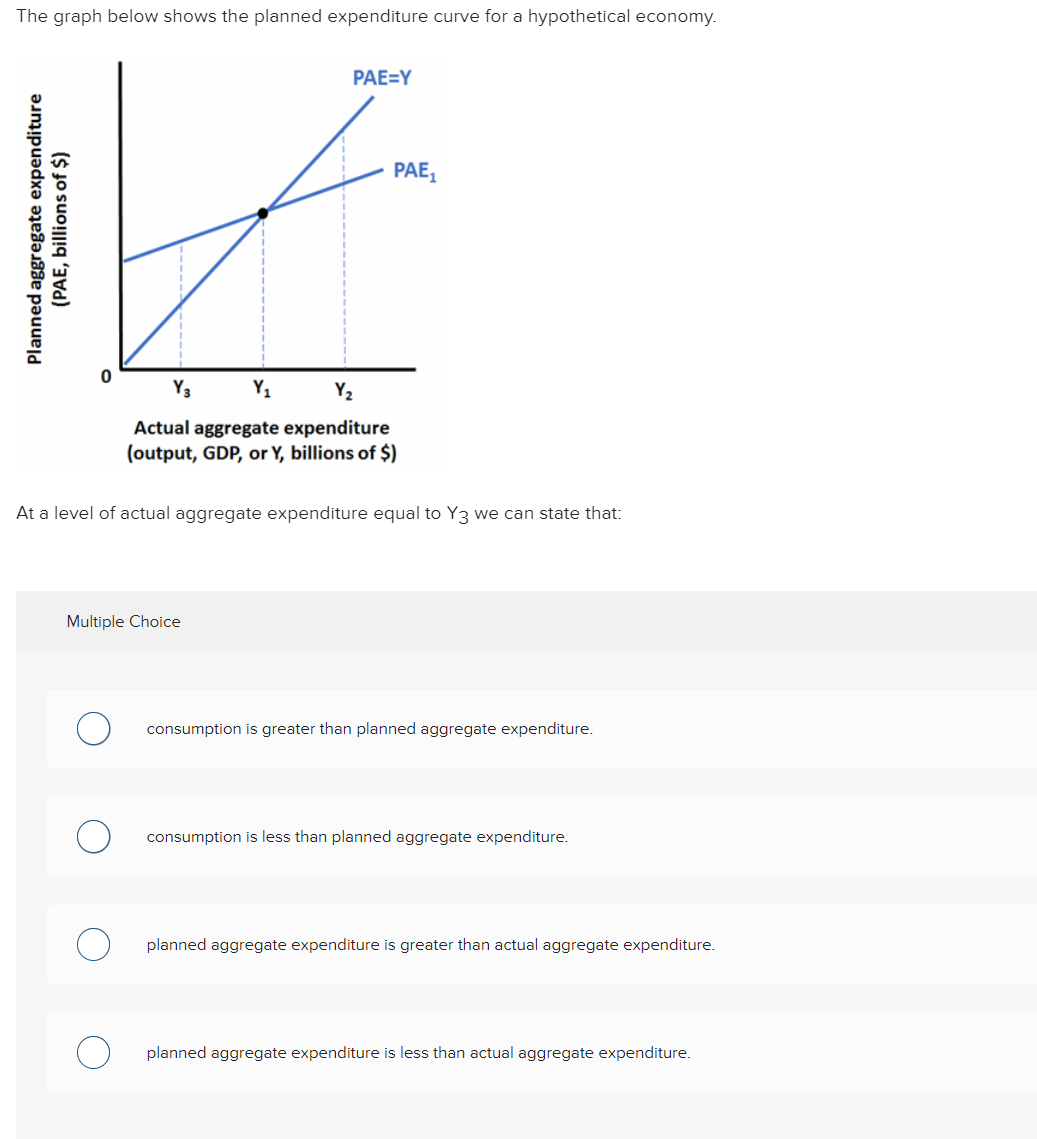 Solved The graph below shows the planned expenditure curve | Chegg.com