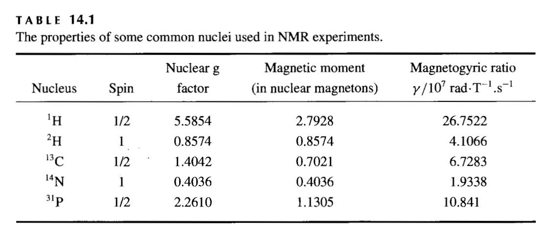 Solved TABLE 14.1 The properties of some common nuclei used | Chegg.com