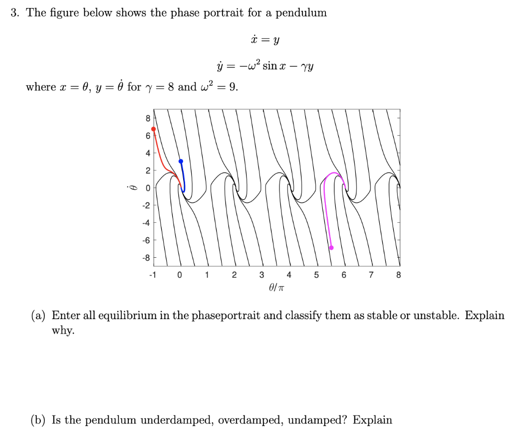 Solved 3. The figure below shows the phase portrait for a | Chegg.com
