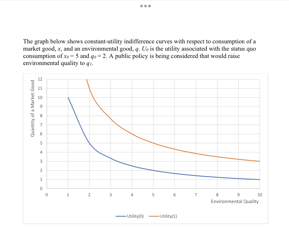 Solved The graph below shows constant-utility indifference | Chegg.com