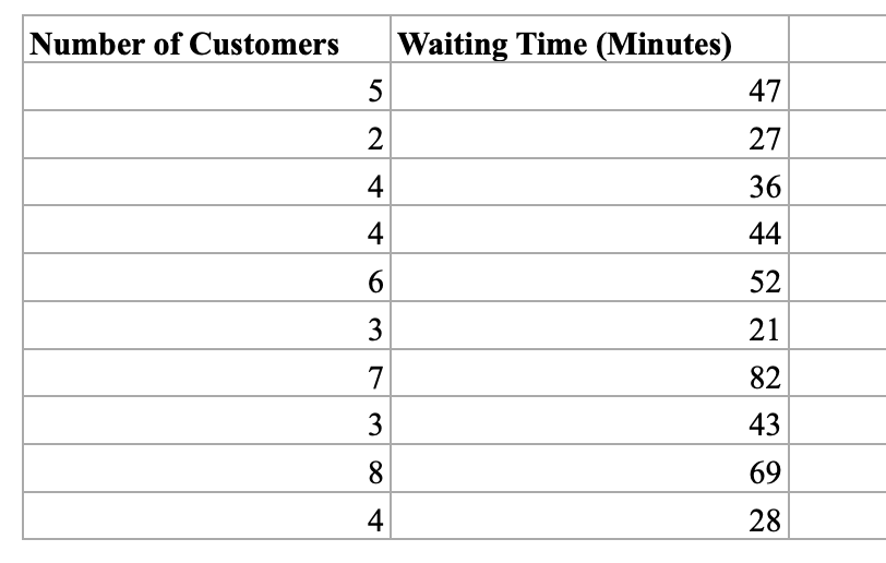 Solved Number of Customers Waiting Time (Minutes) 5 47 2 27 | Chegg.com