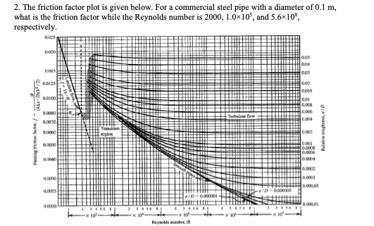 Solved 2. The friction factor plot is given below. For a | Chegg.com