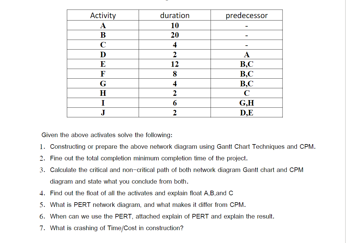 Solved Activity duration predecessor A 10 B 20 C 4 D 2 A E | Chegg.com
