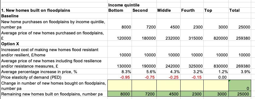 Solved Income quintile Bottom Second Middle Fourth Top Total | Chegg.com