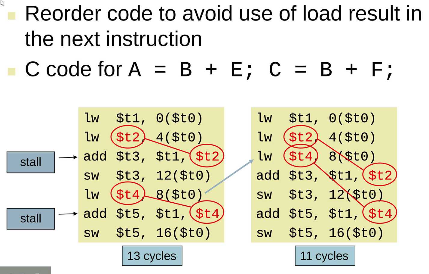 Solved Draw execution time diagrams for the assembly codes | Chegg.com