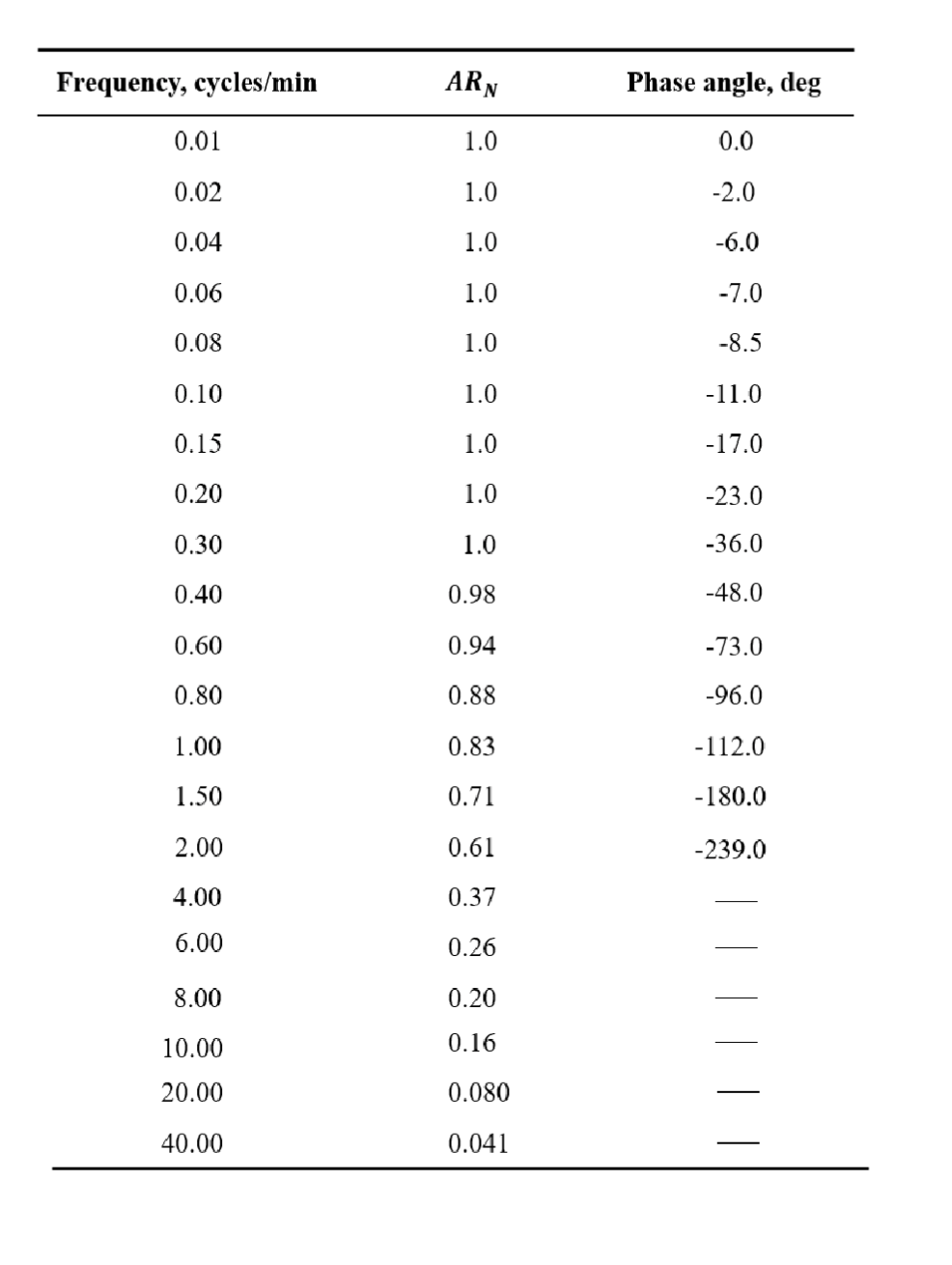 Solved Problem 5. The data given in the following table | Chegg.com