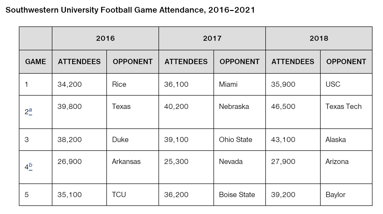 Southwestern University (SWU), a large state | Chegg.com