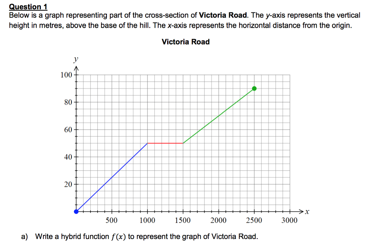 Solved Question 1 Below is a graph representing part of the | Chegg.com