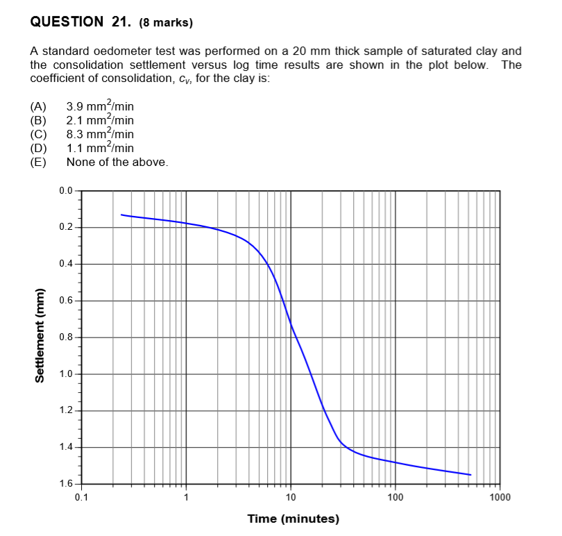 Solved QUESTION 21. (8 marks) A standard oedometer test was | Chegg.com