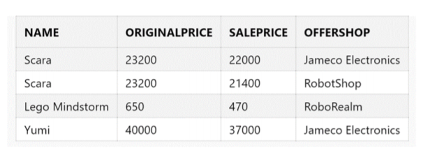Solved USE THE FOLLOWING SQL CODE TO SOLVE NEXT QUESTIONS: | Chegg.com