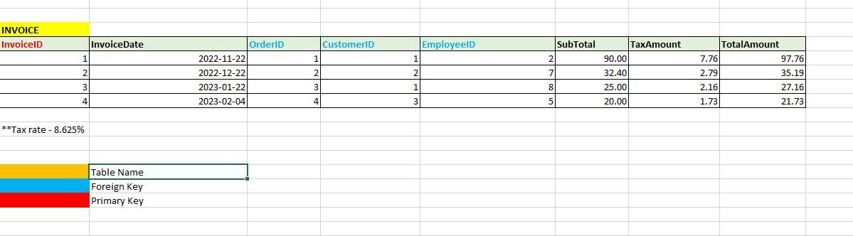 Solved I need help creating queries (5) based on the data in | Chegg.com