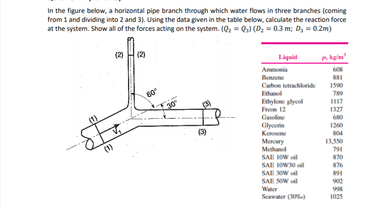 In the figure below, a horizontal pipe branch through | Chegg.com