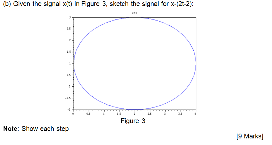 Solved (a) Given the signal x(t) in Figure 2, sketch the | Chegg.com