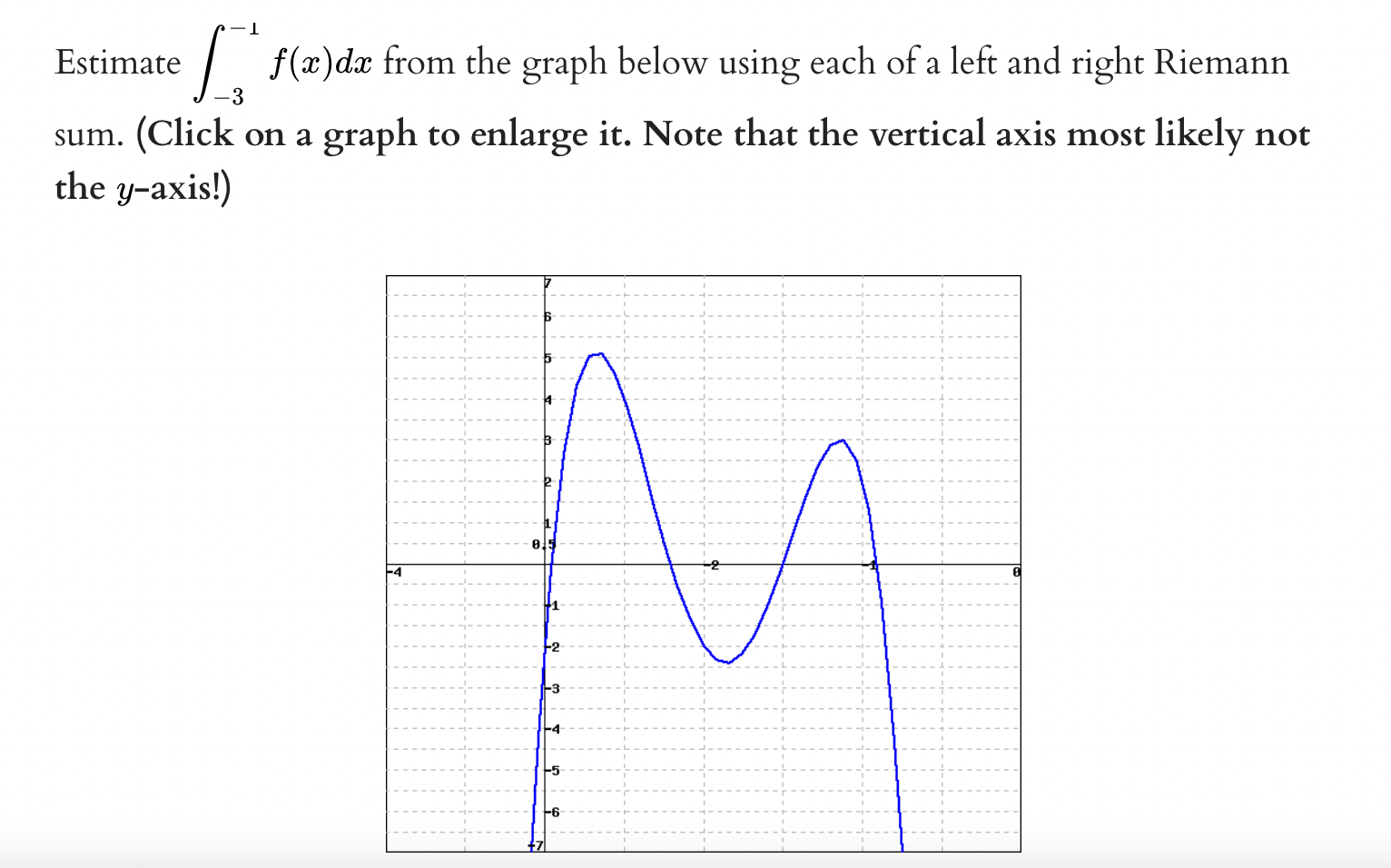 Estimate ∫−3−1f(x)dx from the graph below using each | Chegg.com