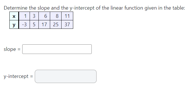 Solved Determine the slope and the y-intercept of the linear | Chegg.com