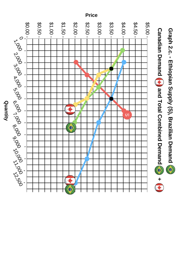 Solved Graph 2.c. - Ethiopian Supply (S), Brazilian Demand | Chegg.com