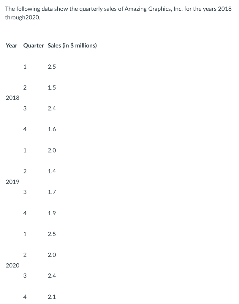 Solved The following data show the quarterly sales of | Chegg.com