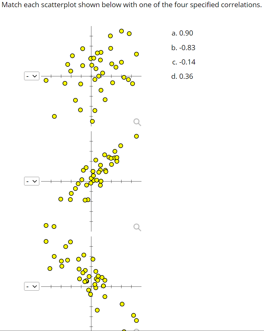Solved Match each scatterplot shown below with one of the | Chegg.com