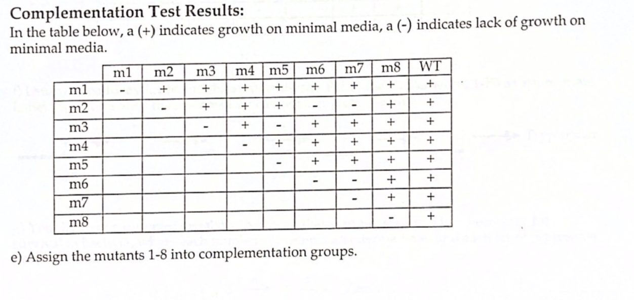 Solved Complementation Test Results: In the table below, a | Chegg.com