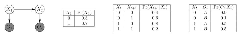 Solved HMM(a) Use the Forward algorithm to compute the | Chegg.com
