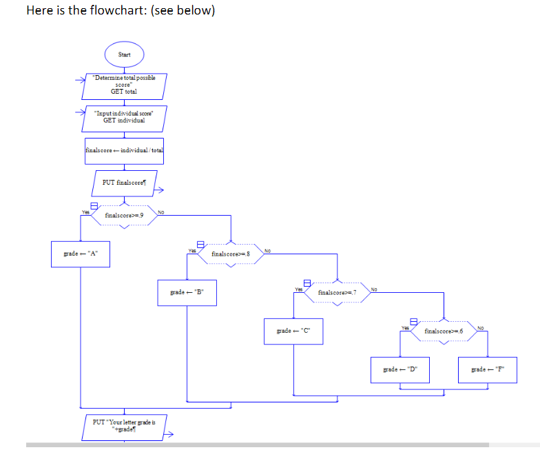 Solved Here is the flowchart: (see below) Start "Determine | Chegg.com