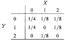 Solved Given the following joint probability function of X | Chegg.com