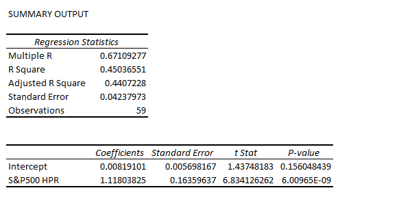 Solved You found the regression results shown below by | Chegg.com