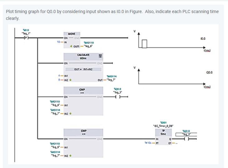 Plot timing graph for Q0.0 by considering input shown | Chegg.com