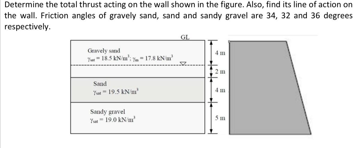 Solved Determine the total thrust acting on the wall shown | Chegg.com