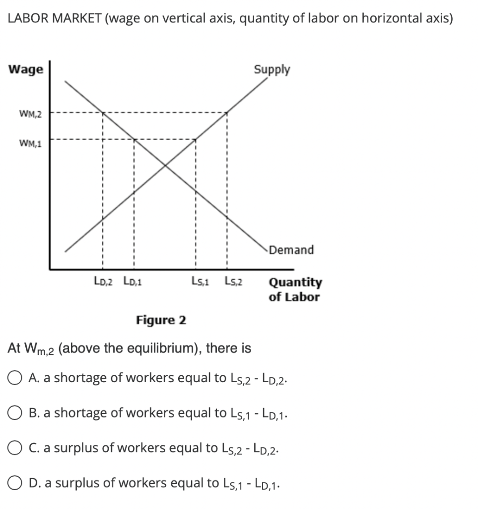 Solved LABOR MARKET (wage on vertical axis, quantity of | Chegg.com