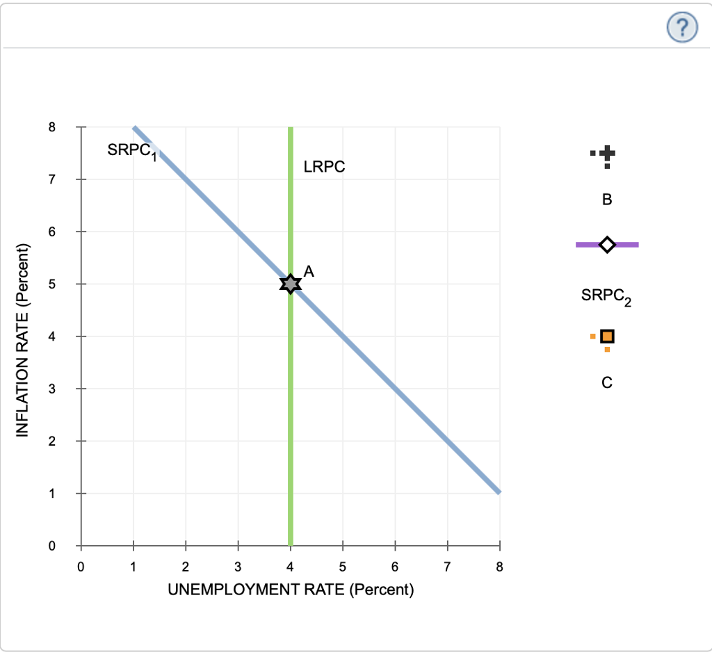 Solved Expectations and the Phillips curve The following | Chegg.com