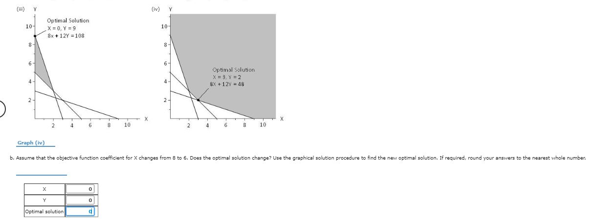 Solved Consider the following linear program: Min 8X + 12Y | Chegg.com