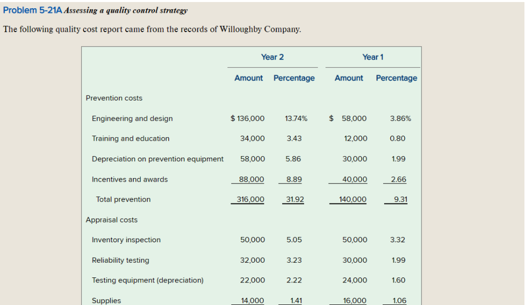 Solved Problem 5-21A Assessing a quality control strategy | Chegg.com