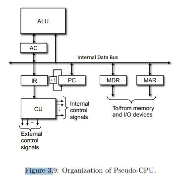 Solved For the pseudo-CPU shown in Figure 3.9 in the | Chegg.com