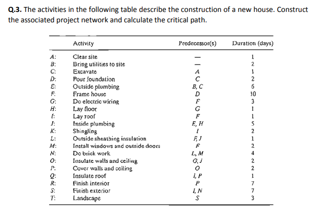 Solved Q.3. The activities in the following table describe | Chegg.com
