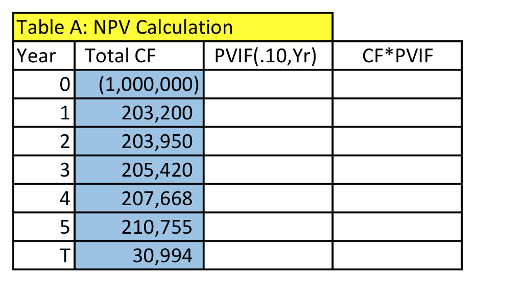 Solved Table A: NPV Calculation Year Total CF | Chegg.com
