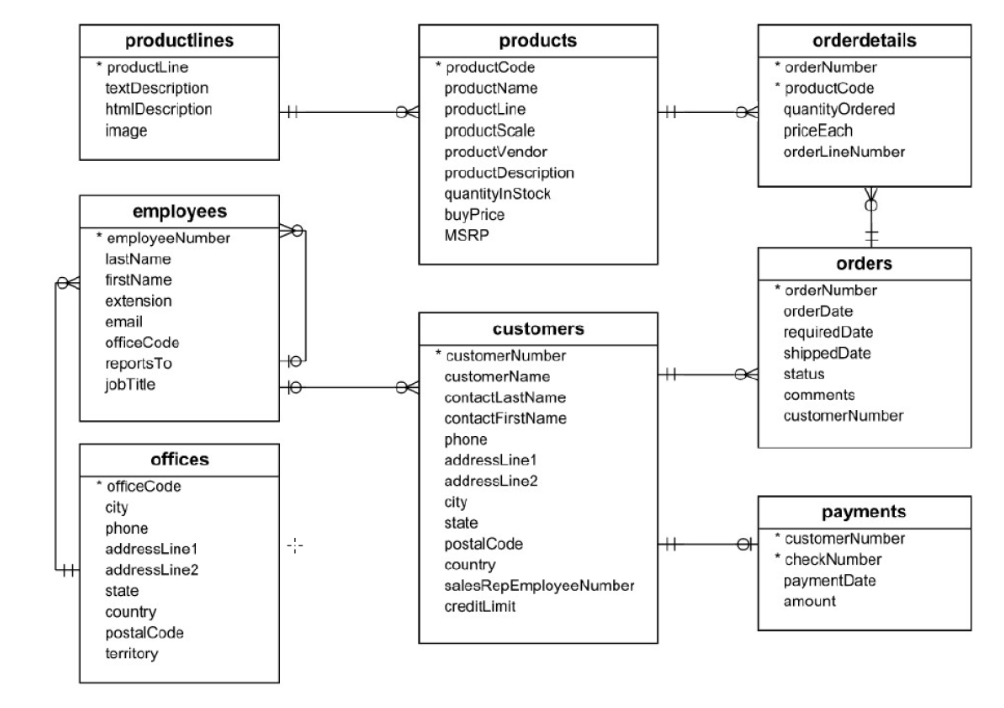 Solved So I understand that I can do select * from customers | Chegg.com