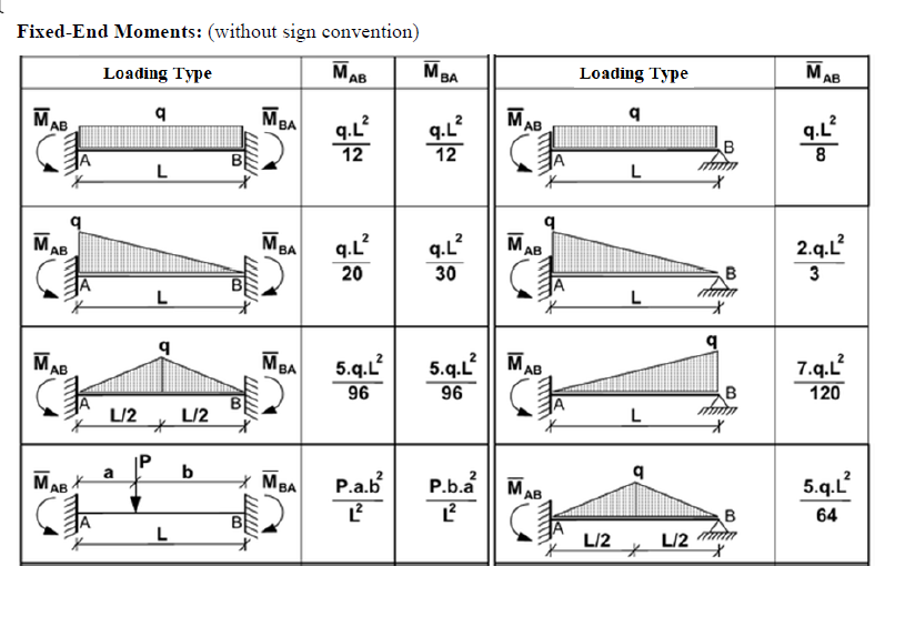 Solved Draw the Normal Force (N), Shear Force (V) and | Chegg.com