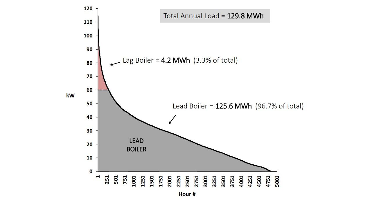 From the lecture on "Load Duration Curve" or LDC, | Chegg.com