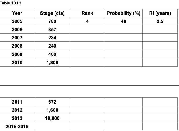 Solved Table 10.L1 Year Rank Stage (cfs) 780 Probability (%) | Chegg.com