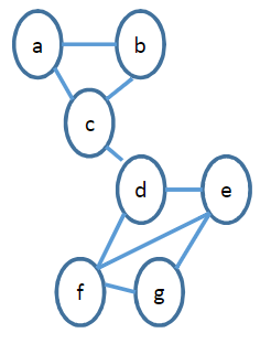 Solved Finding the Biconnected Components.Provide the | Chegg.com