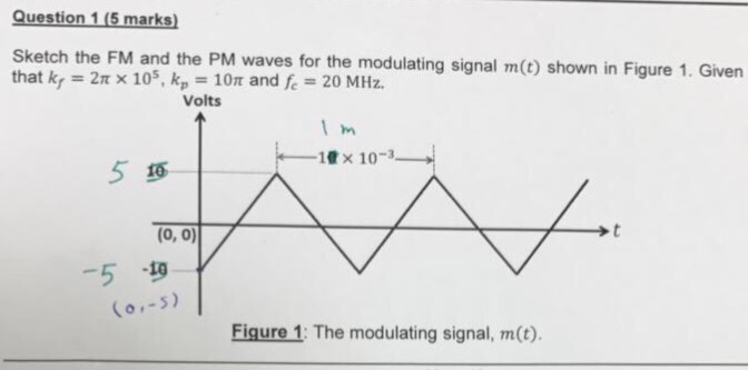 Solved Sketch the FM and the PM waves for the modulating | Chegg.com