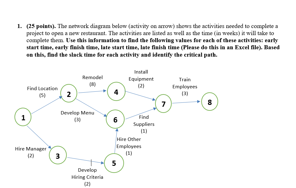 Solved 1. (25 points). The network diagram below (activity | Chegg.com