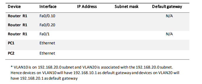 Solved Fa0/1 58.201.43.49 29 R1 Fa0/0 subinterfaces Fa0/0.10 | Chegg.com