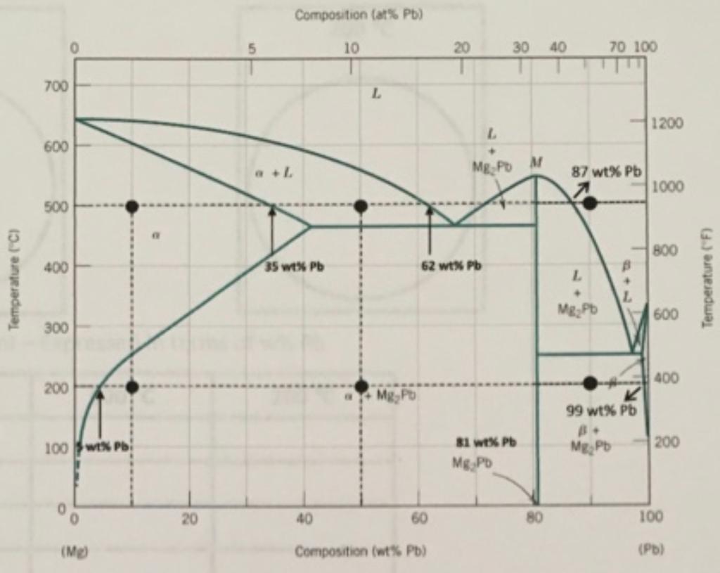 For Mg/ Pb phase diagram At 500°C what are the | Chegg.com