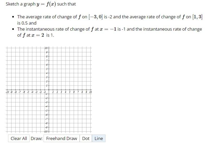 Sketch a graph y=f(x) such that - The average rate of | Chegg.com