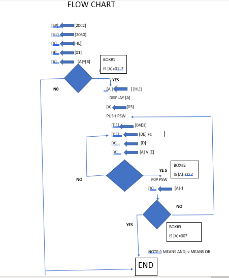 CAREFULLY ANALYZE THE GIVEN FLOWCHART AND: CONVERT | Chegg.com